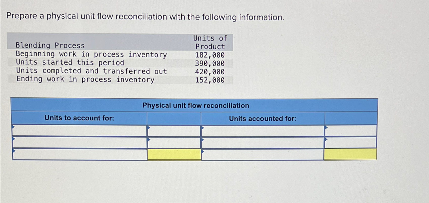 [Solved] Prepare a physical unit flow reconciliation with the following ...