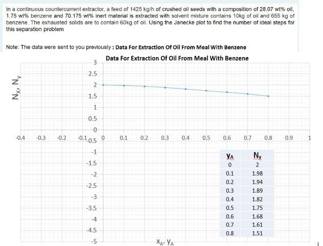 [SOLVED] In a continuous countercurrent extractor, a feed of 1425 kg/h ...