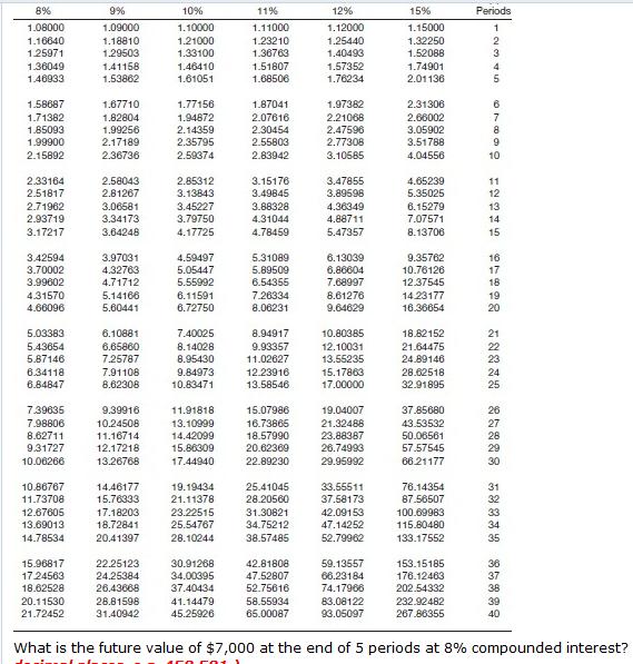 [SOLVED] Using the appropriate interest table, answer each of the following questions. | SolutionInn