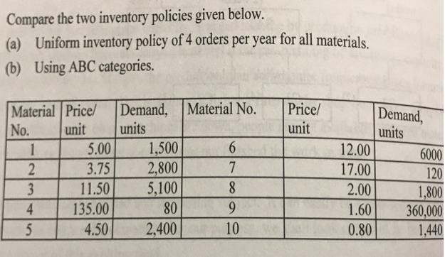 [SOLVED] Compare the two inventory policies given below. (a) Uniform ...
