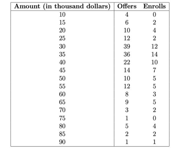 [Solved] The table below contains the enrollment d | SolutionInn