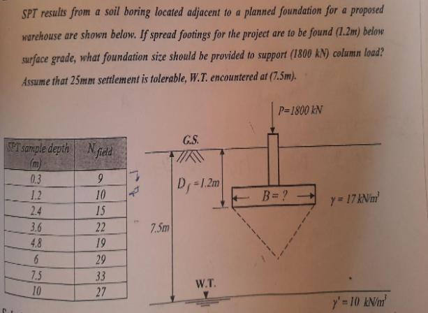 [SOLVED] SPT results from a soil boring located adjacent to a planned ...
