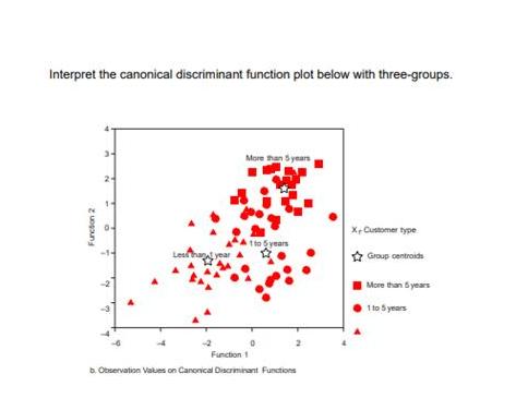 [SOLVED] Interpret the canonical discriminant function plot below with ...