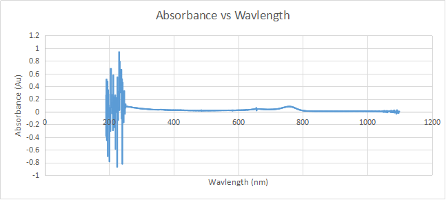 [SOLVED] P-chem experiment Absorption Spectra of Conjugated Dyes The ...