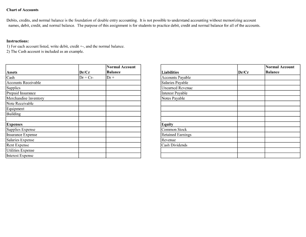 [SOLVED] Chart of Accounts Debits, credits, and normal balance is the ...