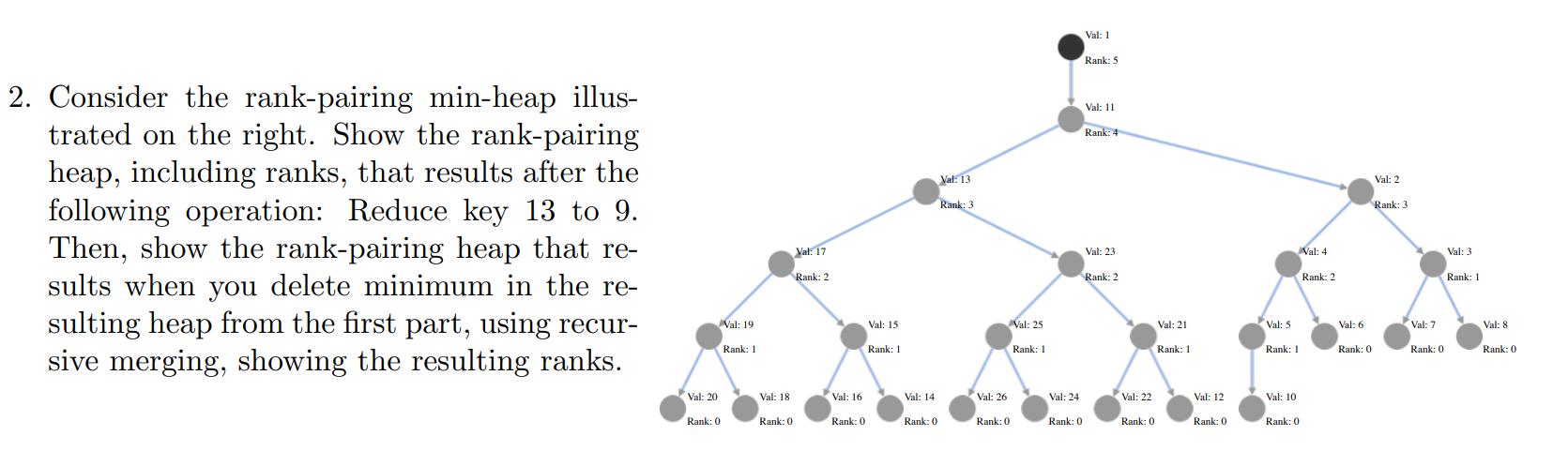 [Solved] 2. Consider the rank-pairing min-heap ill | SolutionInn