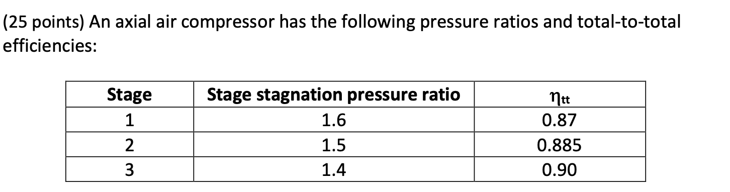 [Solved] (25 points) An axial air compressor has t | SolutionInn