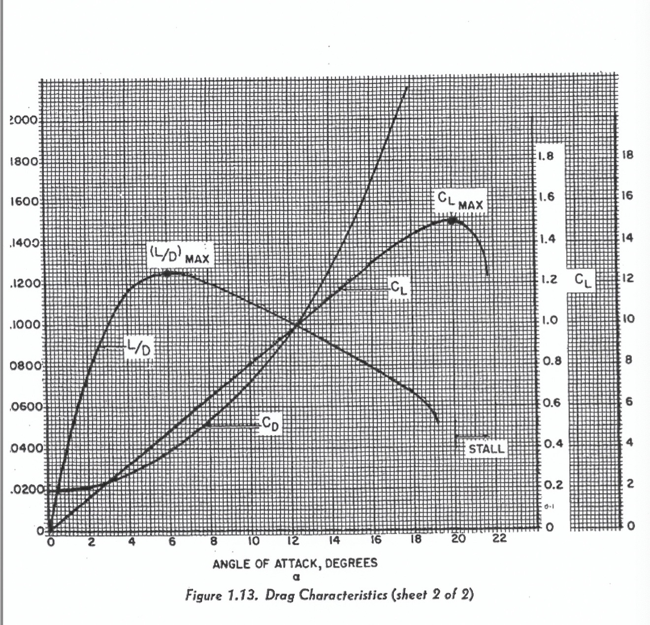[Solved] Indicates that the velocity for (L/D)max | SolutionInn