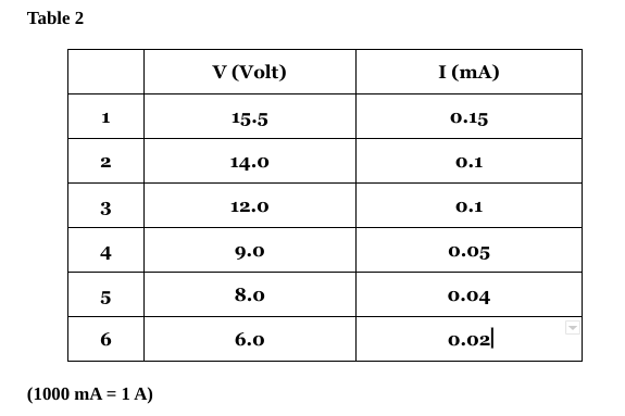 [Solved] 5. Plot a graph voltage versus current. F | SolutionInn