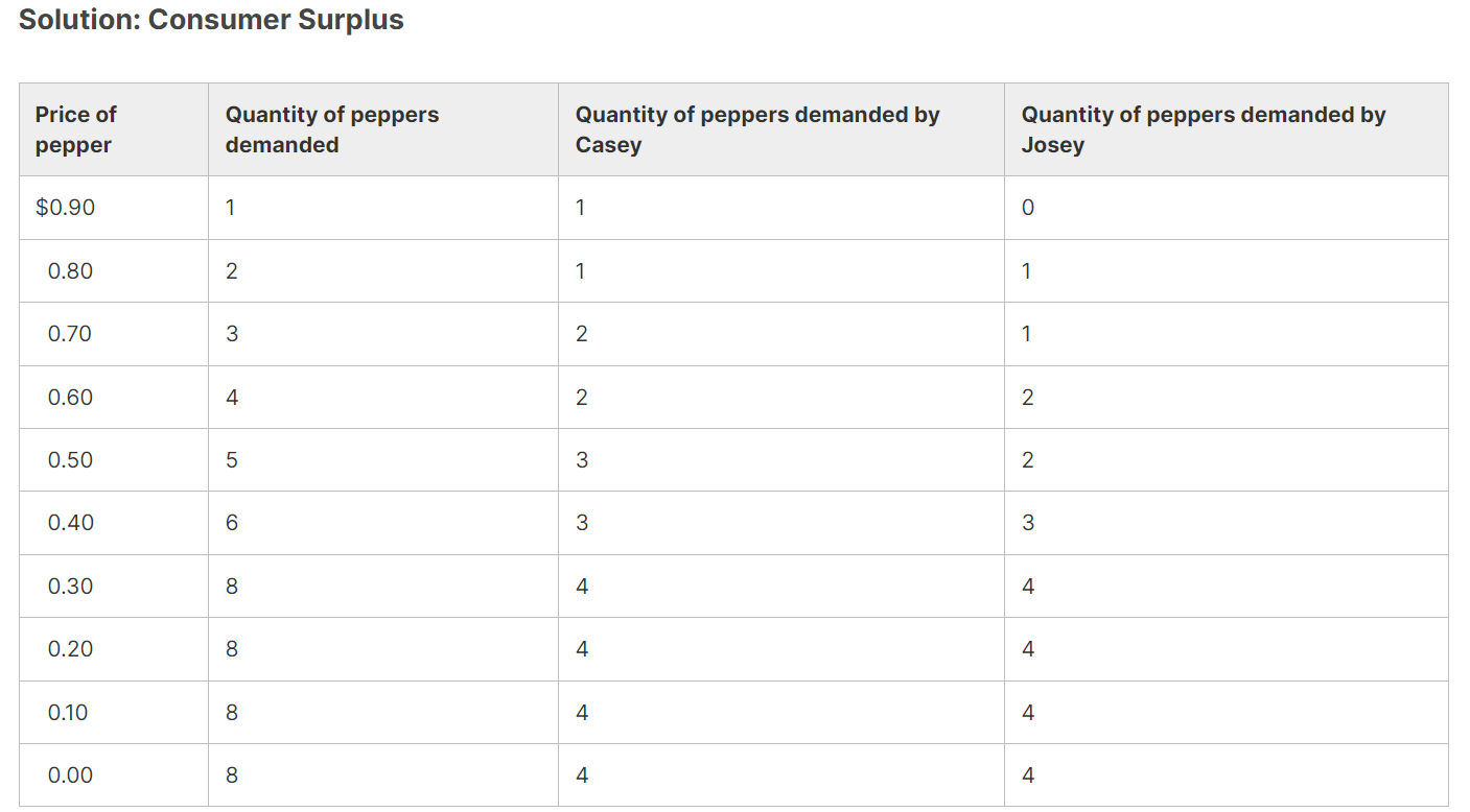 [Solved] Using the tables from Check your Consumer | SolutionInn