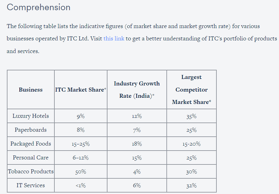 [Solved] Comprehension The following table lists t | SolutionInn