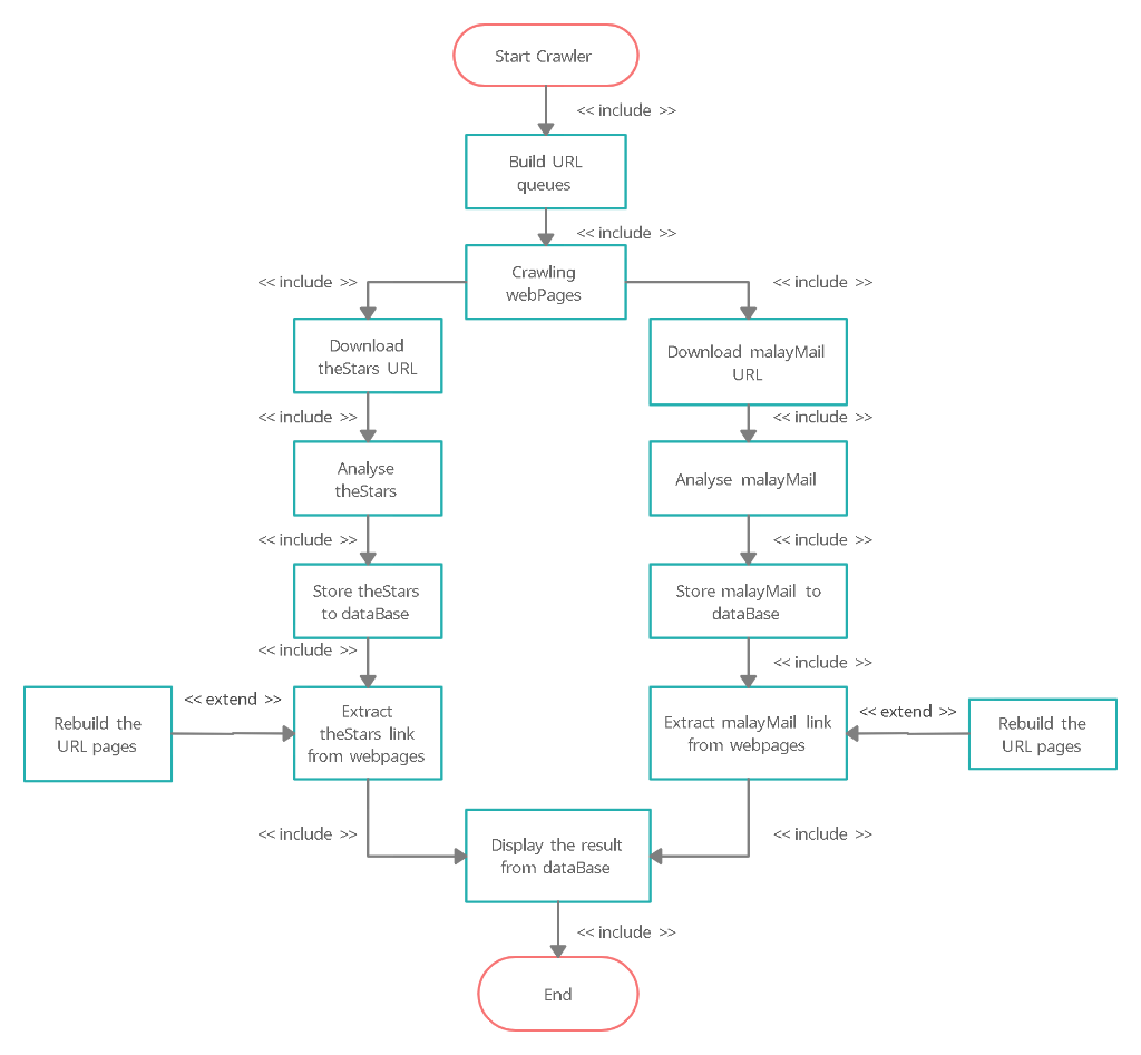 [SOLVED] Draw the activity diagram based on the use-case diagram above. Start | SolutionInn