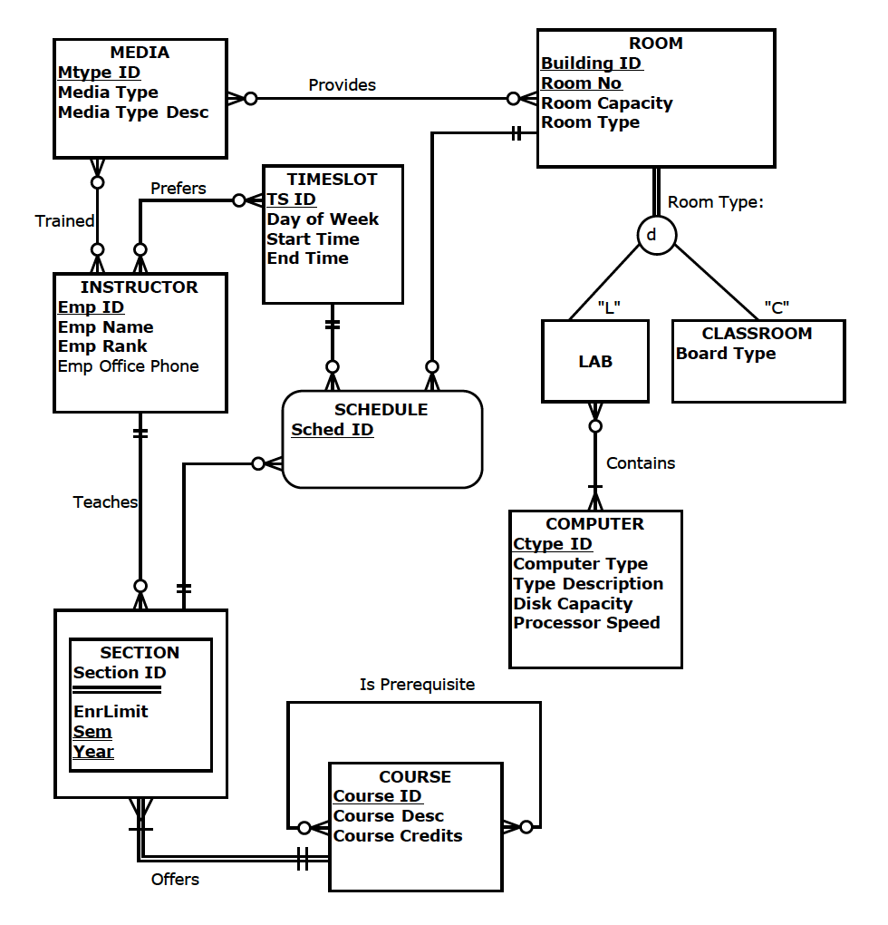 [SOLVED] The following graph shows an incomplete EER diagram for school ...