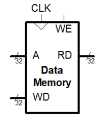 [SOLVED] Implement the Data Memory shown below in VHDL /Verilog. Be ...