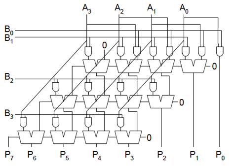 [SOLVED] Implement the 4-bit multiplier from the figure below in VHDL code. | SolutionInn