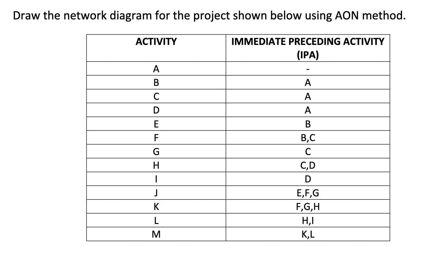 [SOLVED] Draw the network diagram for the project shown below using AON | SolutionInn