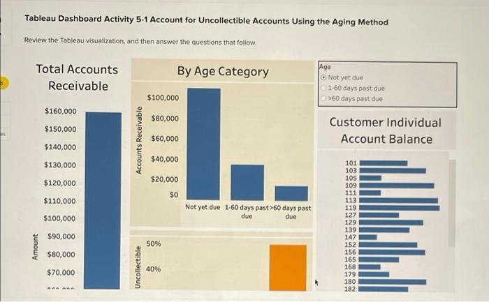 [SOLVED] this was all given information. Tableau Dashboard Activity 5-1 ...