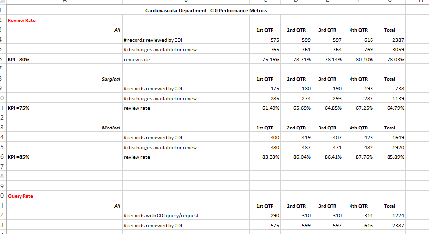 Solved Cdi Performance Assessment Clinical Documentation Integrity Cdi Is A Key Component