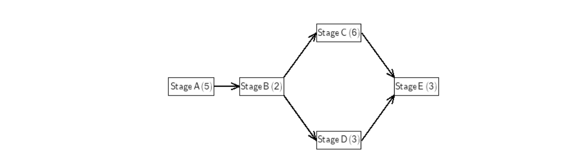 [SOLVED] The production process shown below consists of five stages. The numbers | SolutionInn