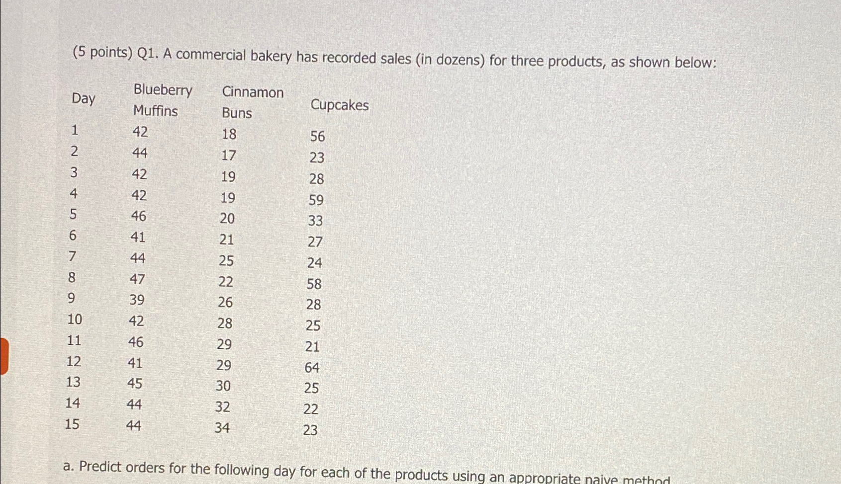 [SOLVED] (5 points) Q1. A commercial bakery has recorded sales (in ...