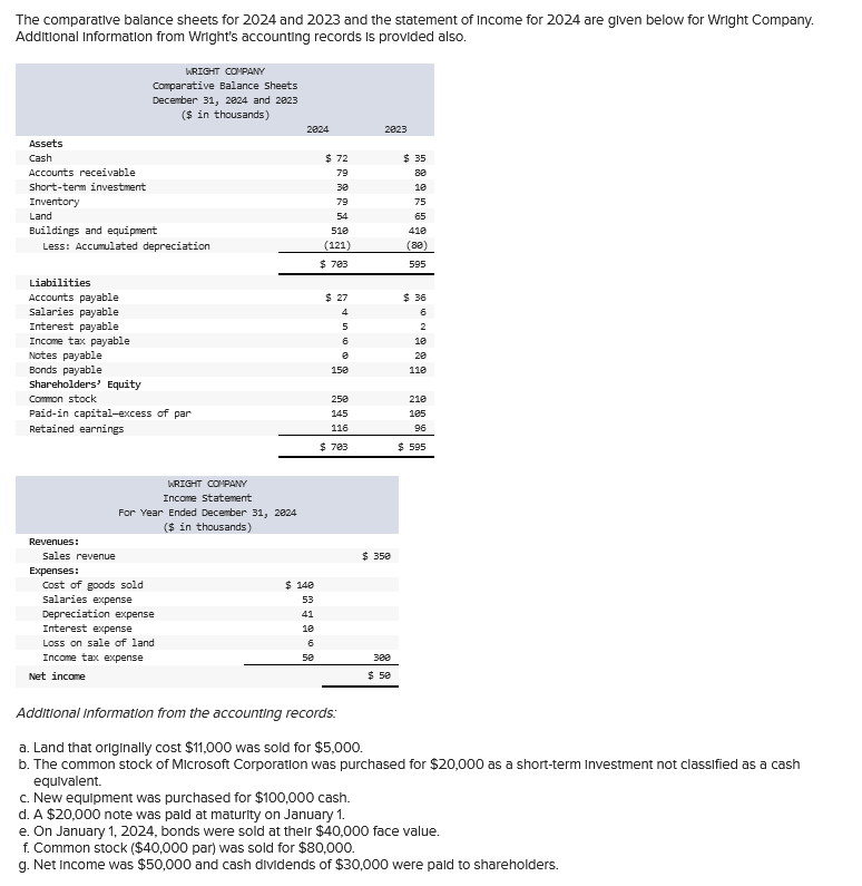 [SOLVED] The comparative balance sheets for 2024 and 2023 and the statement | SolutionInn