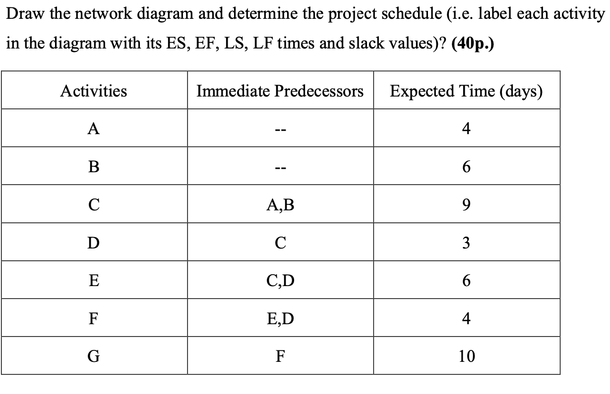 [SOLVED] Draw the network diagram and determine the project schedule ( i | SolutionInn