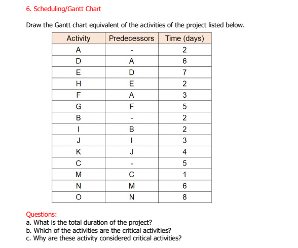 [SOLVED] 6. Scheduling/Gantt Chart Draw the Gantt chart equivalent of the activities | SolutionInn