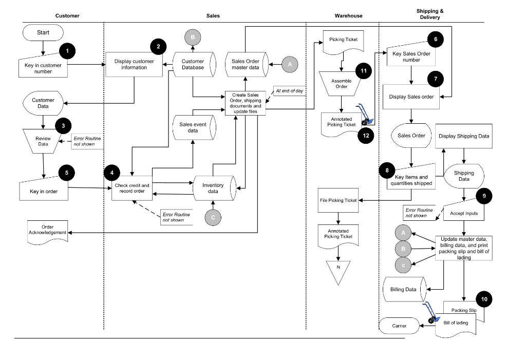 [SOLVED] A flowchart is the systems/document flowchart of a Sales System (and | SolutionInn