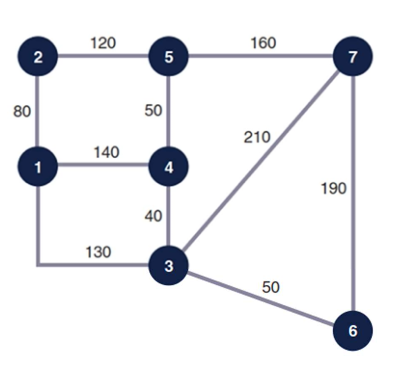 [SOLVED] Using Dijkstra's Algorithm, what is the shortest path ...