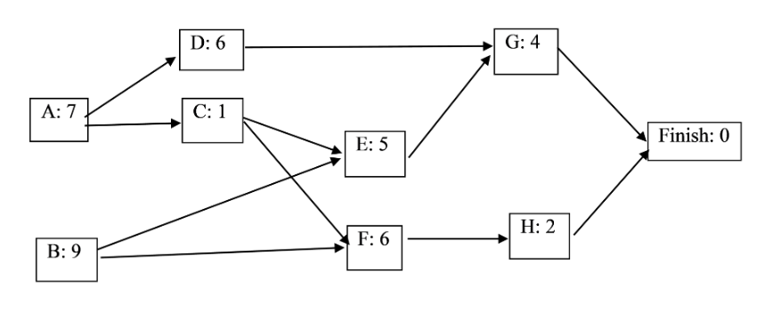 [SOLVED] Draw the Gantt chart for the following project using Microsoft Project. | SolutionInn
