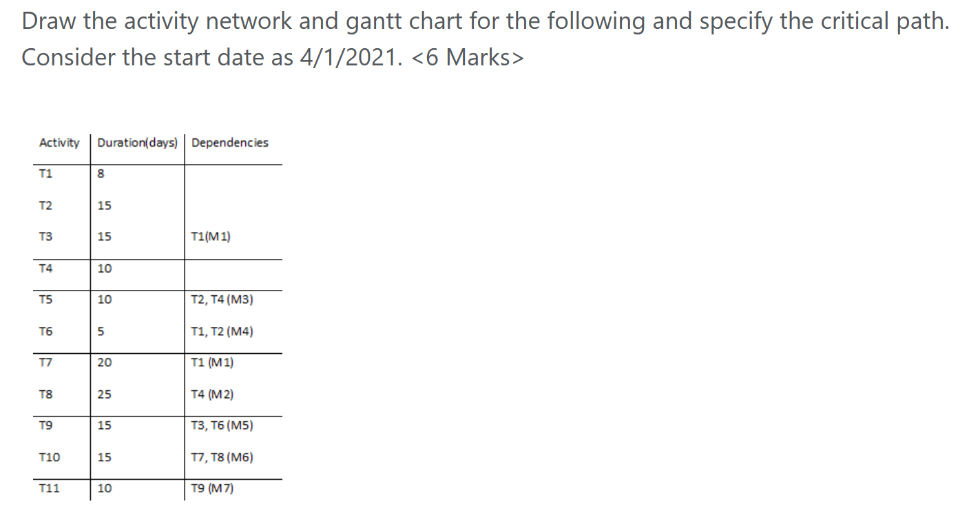 [SOLVED] Draw the activity network and gantt chart for the following and | SolutionInn