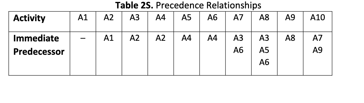[SOLVED] Draw the project network diagram Table 2S. Precedence Relationships | SolutionInn