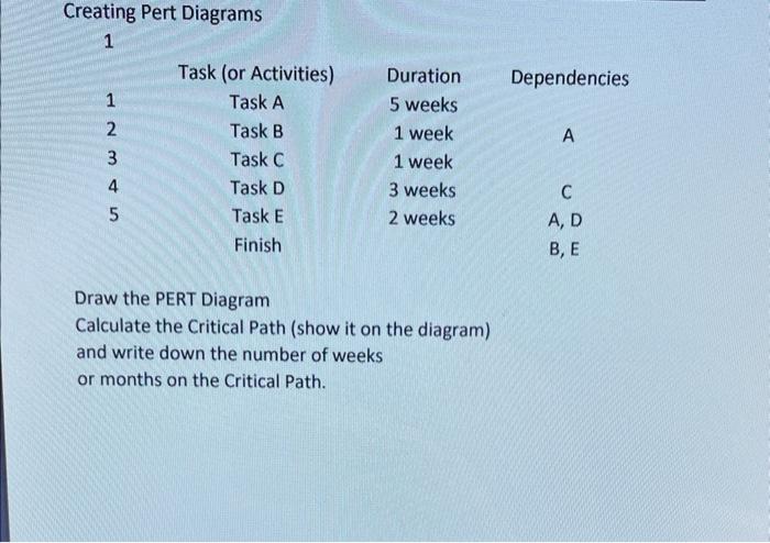 [SOLVED] Creating Pert Diagrams 1 Draw the PERT Diagram Calculate the ...