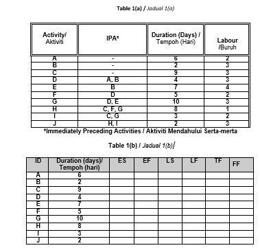 [SOLVED] Draw the Critical Path Method (CPM) network diagram and highlight the | SolutionInn
