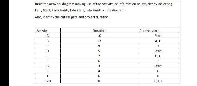 [SOLVED] Draw the network diagram making use of the Activity list information | SolutionInn
