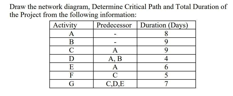 [SOLVED] Draw the network diagram, Determine Critical Path and Total Duration of | SolutionInn