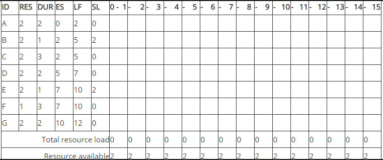 [SOLVED] Please, use the network diagram and resource loading chart to develop | SolutionInn