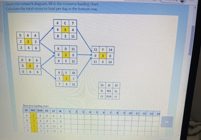 [SOLVED] Given the network diagram, fill in the resource loading chart. Calculate | SolutionInn
