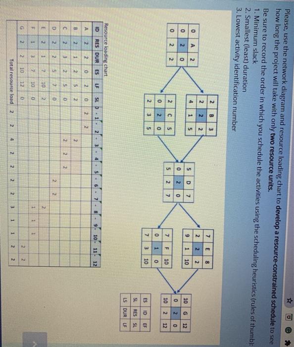 [SOLVED] Please, use the network diagram and resource loading chart to develop | SolutionInn