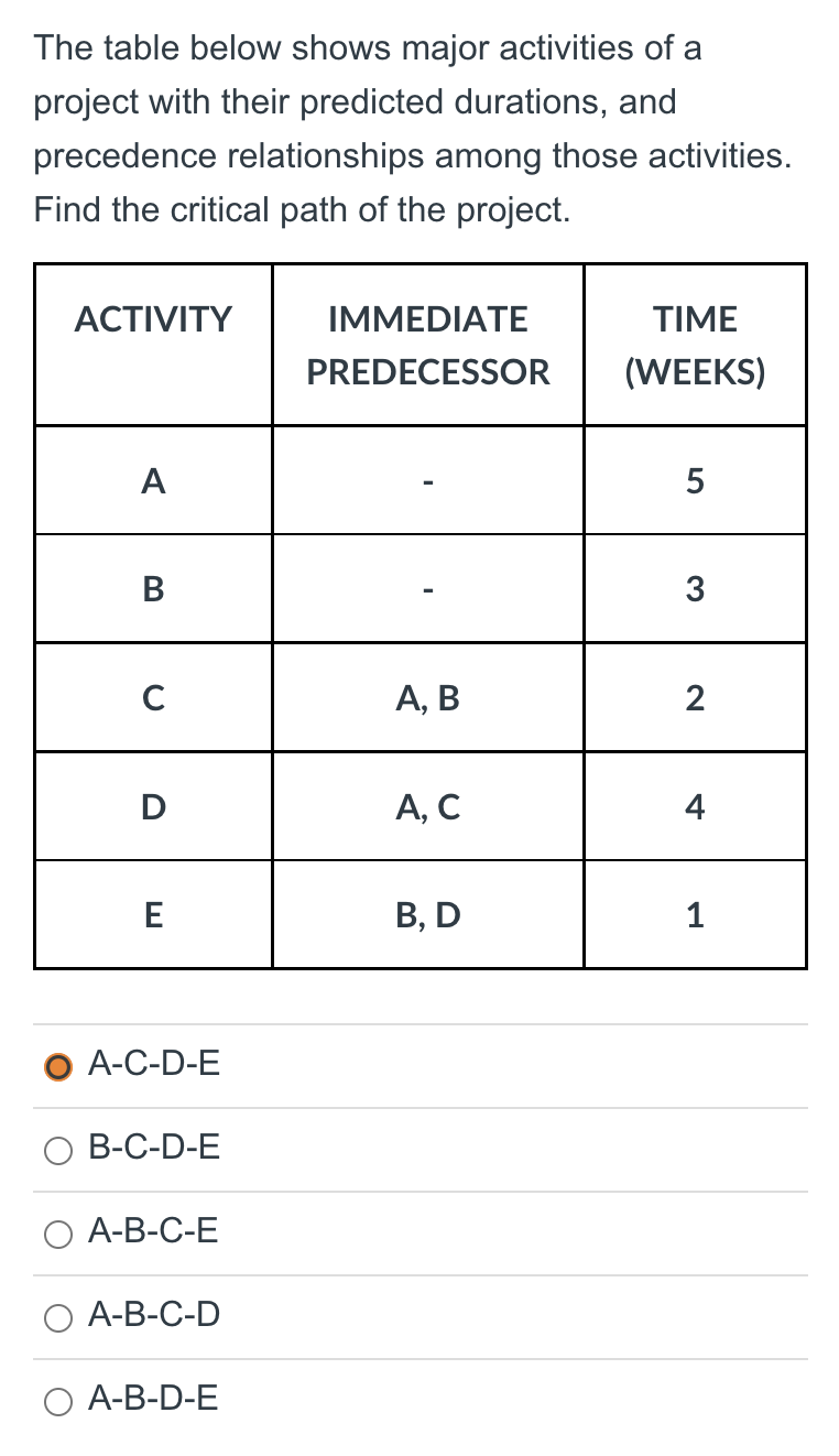 [SOLVED] The table below shows major activities of a project with their | SolutionInn