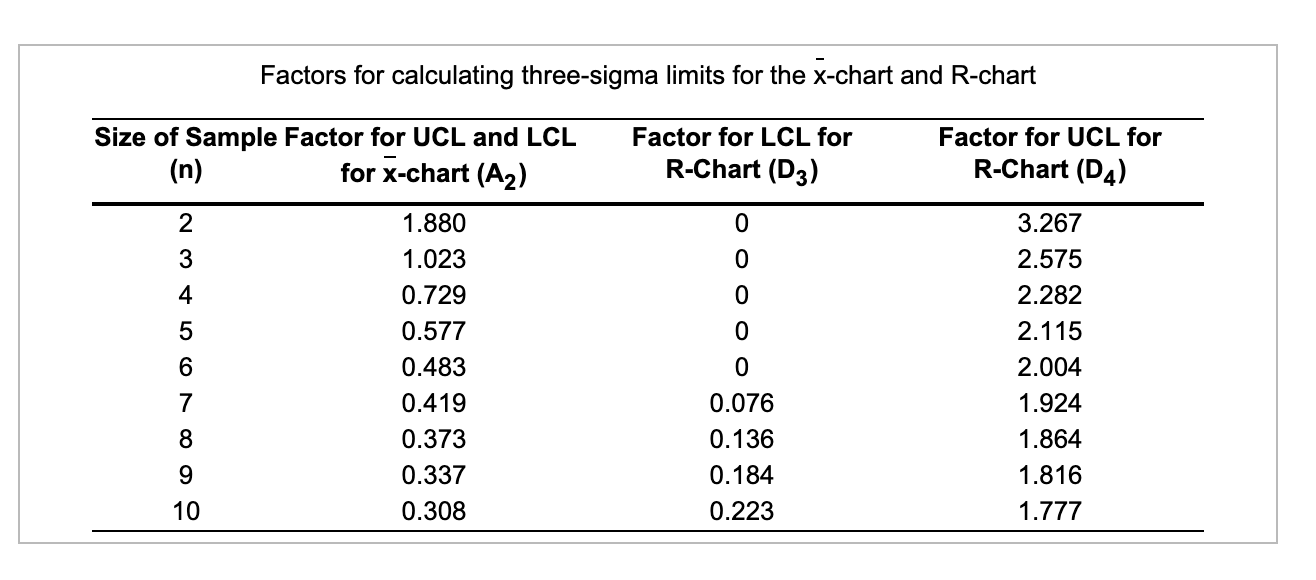 [SOLVED] Factors for calculating three-sigma limits for the x-chart and R-chart Size | SolutionInn