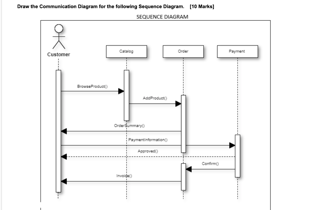 [SOLVED] Draw the Communication Diagram for the following Sequence Diagram. [10 Marks] | SolutionInn