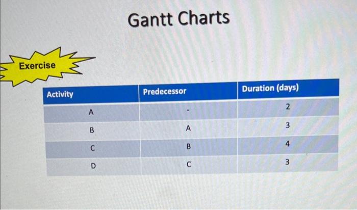 [Solved] Gantt Charts Gantt Charts Gantt Charts Gantt Charts Gantt ...