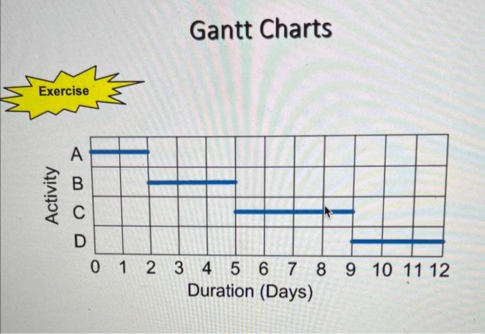 [Solved] Gantt Charts Gantt Charts Gantt Charts Gantt Charts Gantt Charts Gantt | SolutionInn