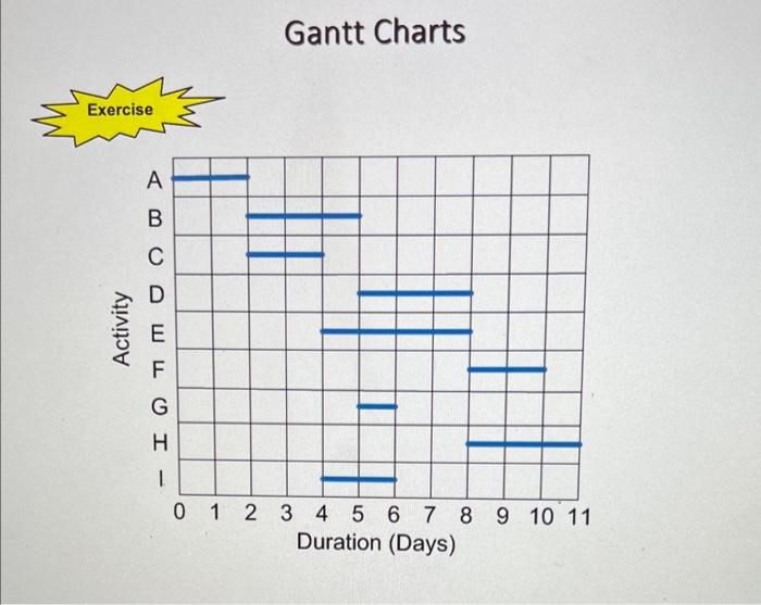 [Solved] Gantt Charts Gantt Charts Gantt Charts Gantt Charts Gantt Charts Gantt | SolutionInn