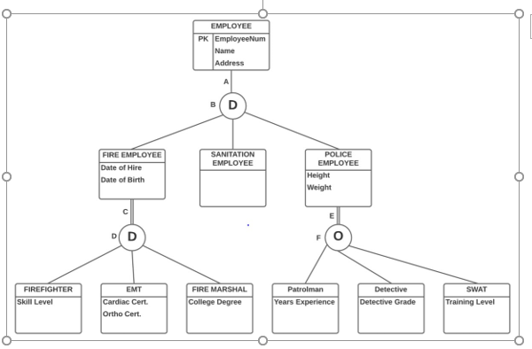 [SOLVED] The diagram below shows an Enhanced Entity Relationship (EER) diagram for | SolutionInn