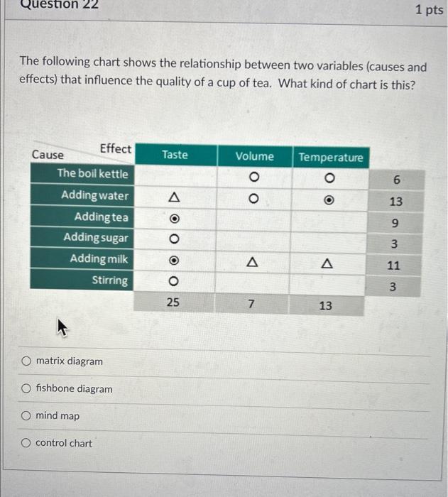 [SOLVED] The following chart shows the relationship between two variables (causes and | SolutionInn