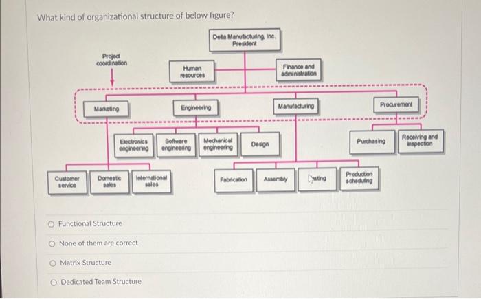 [SOLVED] What kind of organizational structure of below figure? Functional Structure None ...
