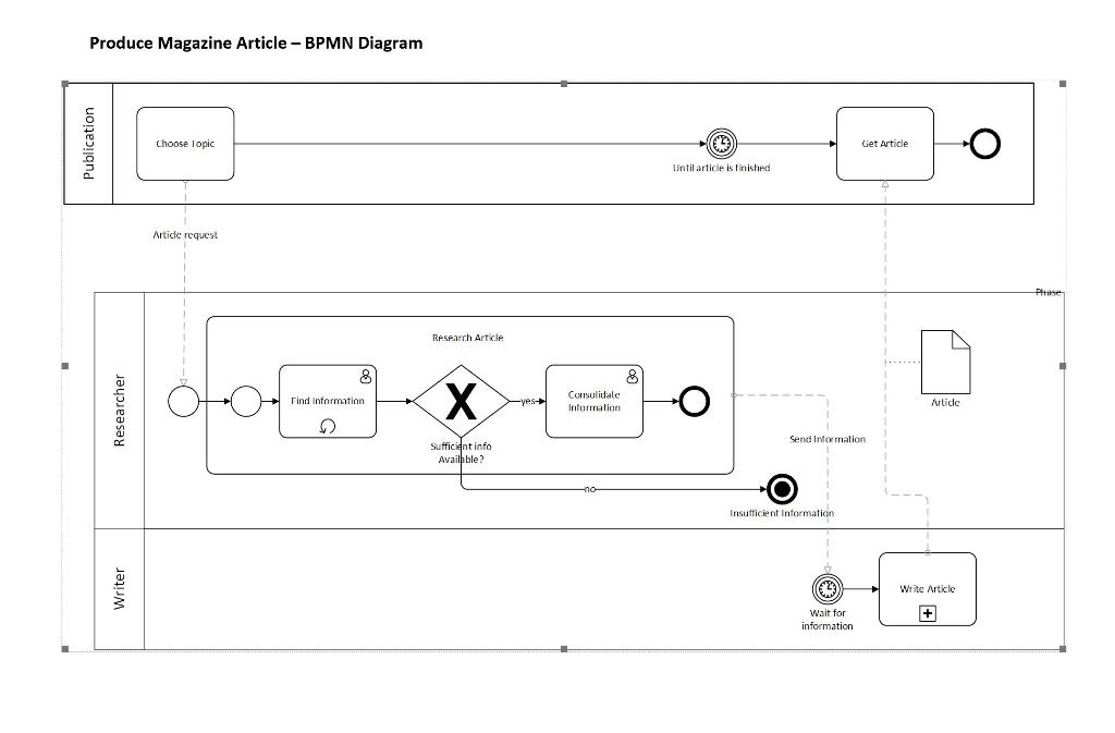 [SOLVED] Correct the errors The BPMN diagram below (next page) depicts the | SolutionInn