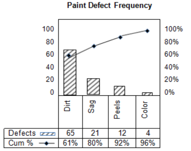 [SOLVED] The Pareto Chart below shows the paint defects in an ...